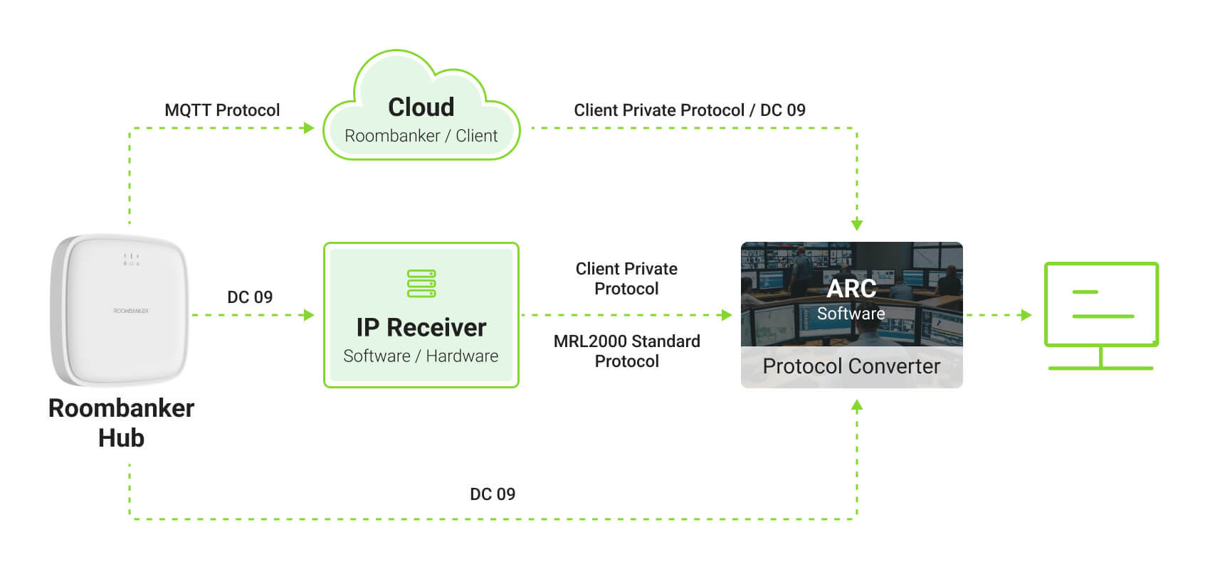 SIA Alarm Protocol: How To Connect Roombanker Systems To ARC/CMS Via DC09 Protocol?