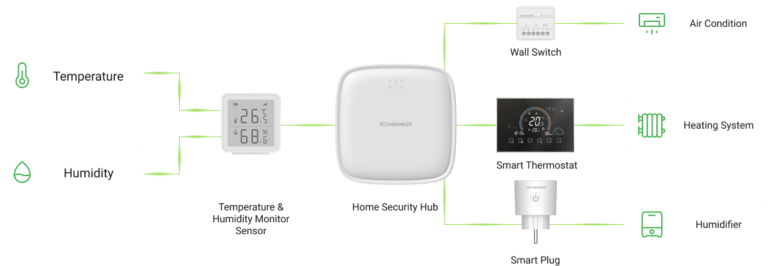 Wireless Home Automation System, Smart Home Solution Company | Roombanker