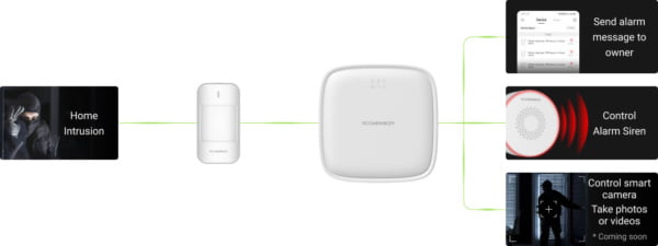 What Is PIR Alarm System? Basic Components And Tips For Correct Usage