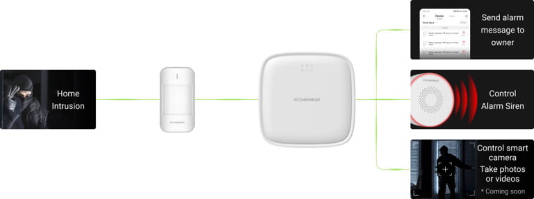 What Is PIR Alarm System? Basic Components And Tips For Correct Usage