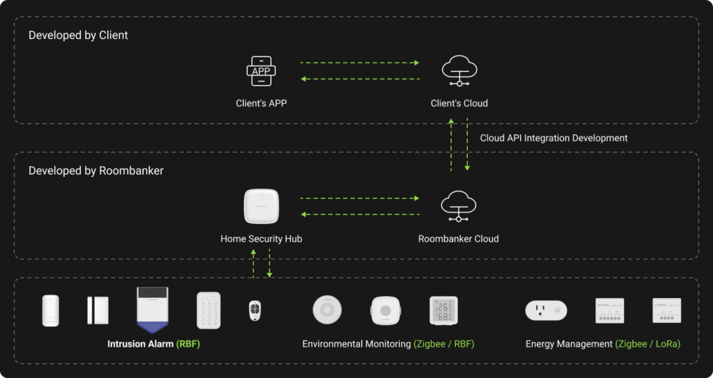 Smart Home Automation Integration & Security Alarm Monitoring Solution