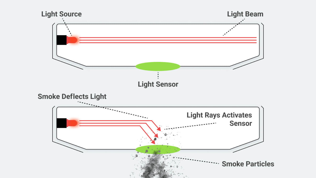 Photoelectric Vs Ionization Smoke Detectors, Choosing The Right One For ...