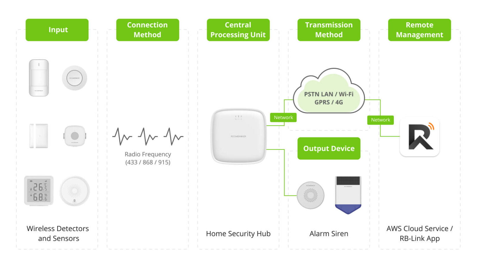 How Secure Are Wireless Alarm Systems?